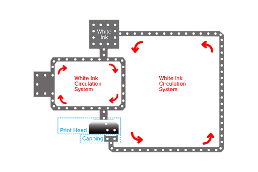 What Is The White Ink Circulation System And White Ink Stirring System？